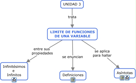 UNIDAD 3 LIMITE DE FUNCIONES - ¿QUE CONTENIDOS TRATA LA UNIDAD 3?